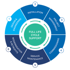 Integrated Security Systems - Chubb Fire & Security UAE