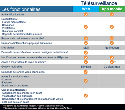 Extranet, des portails sécurisés | Chubb