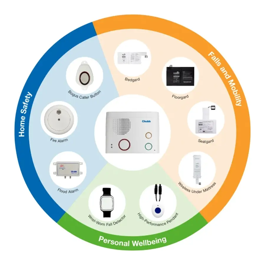 Detectors and sensors - Chubb Fire & Security UK